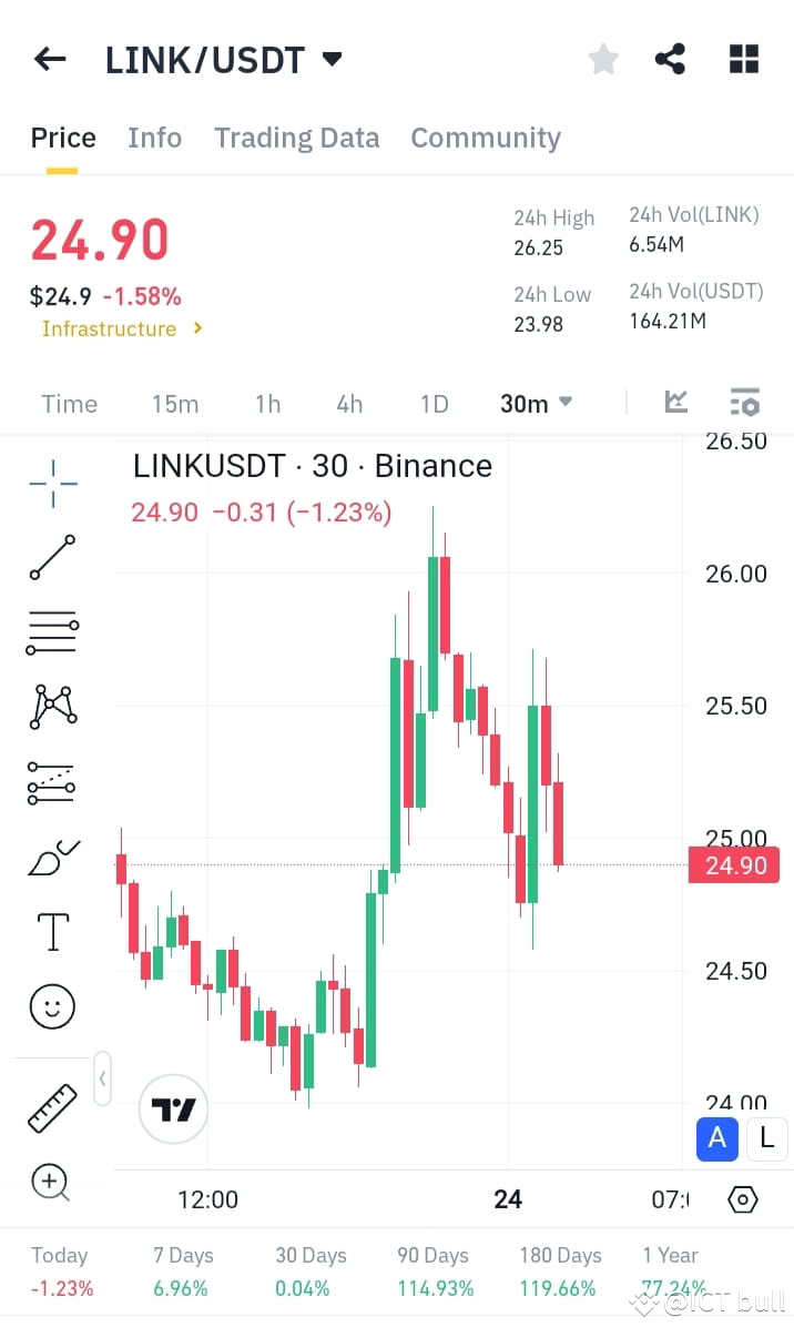 $LINK /USDT Trading Signal Leverage: x10 Short Entry: Below | ICT bull on Binance Square