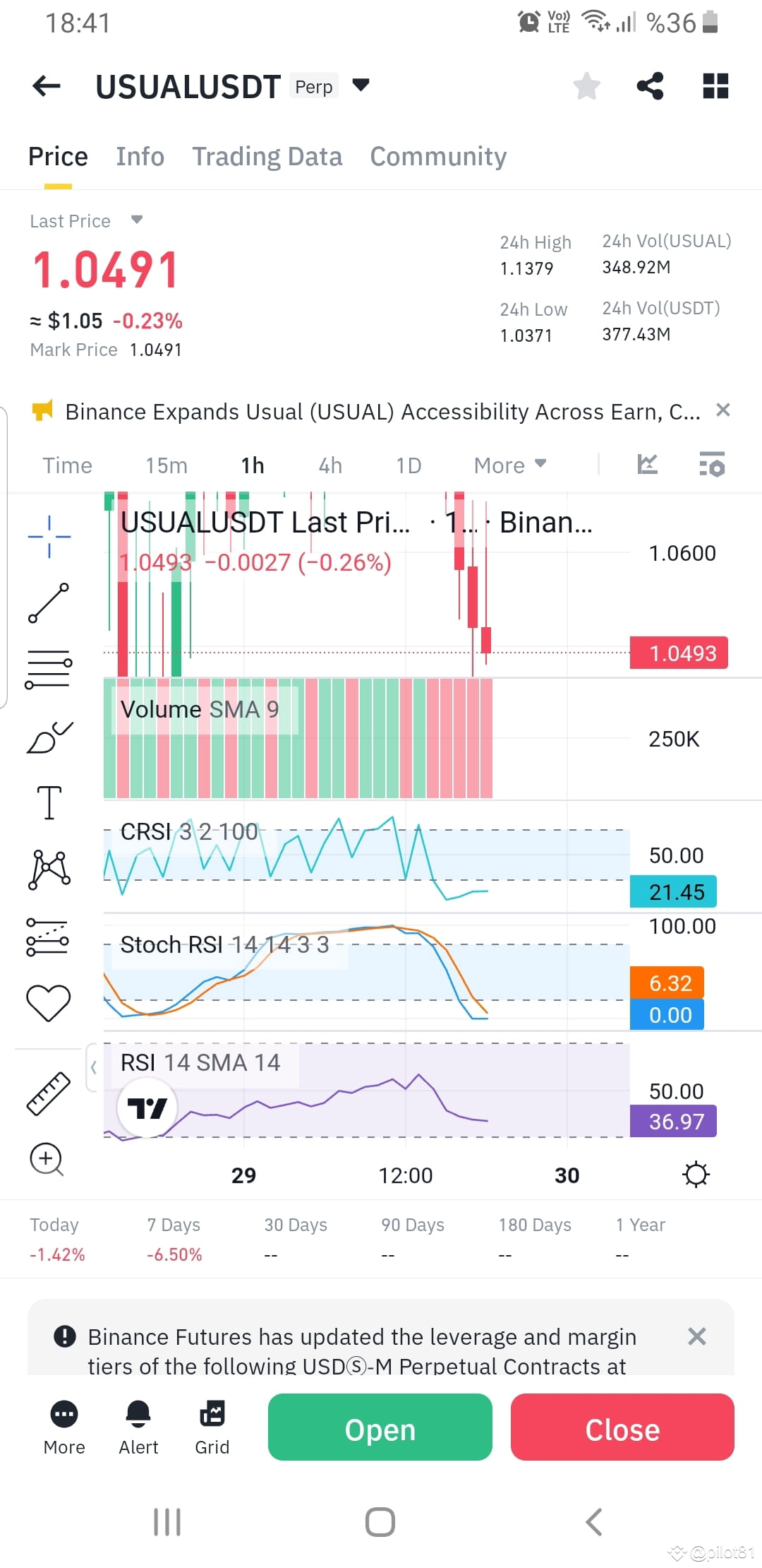 $USUAL 1 hourly chart 2000 usdt Long spot purchase no liquid | pilot81 on Binance Square