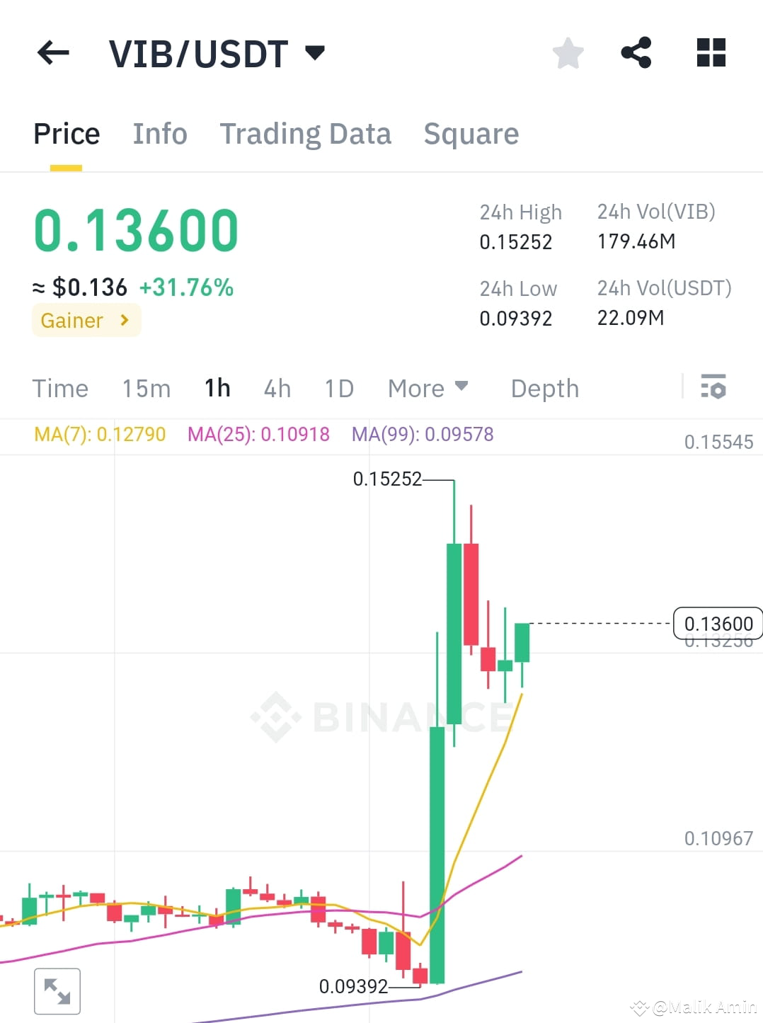 🚀 $VIB /USDT Technical Analysis 🚀 📊 Current Price: $0. | Trading VIP Single on Binance Square