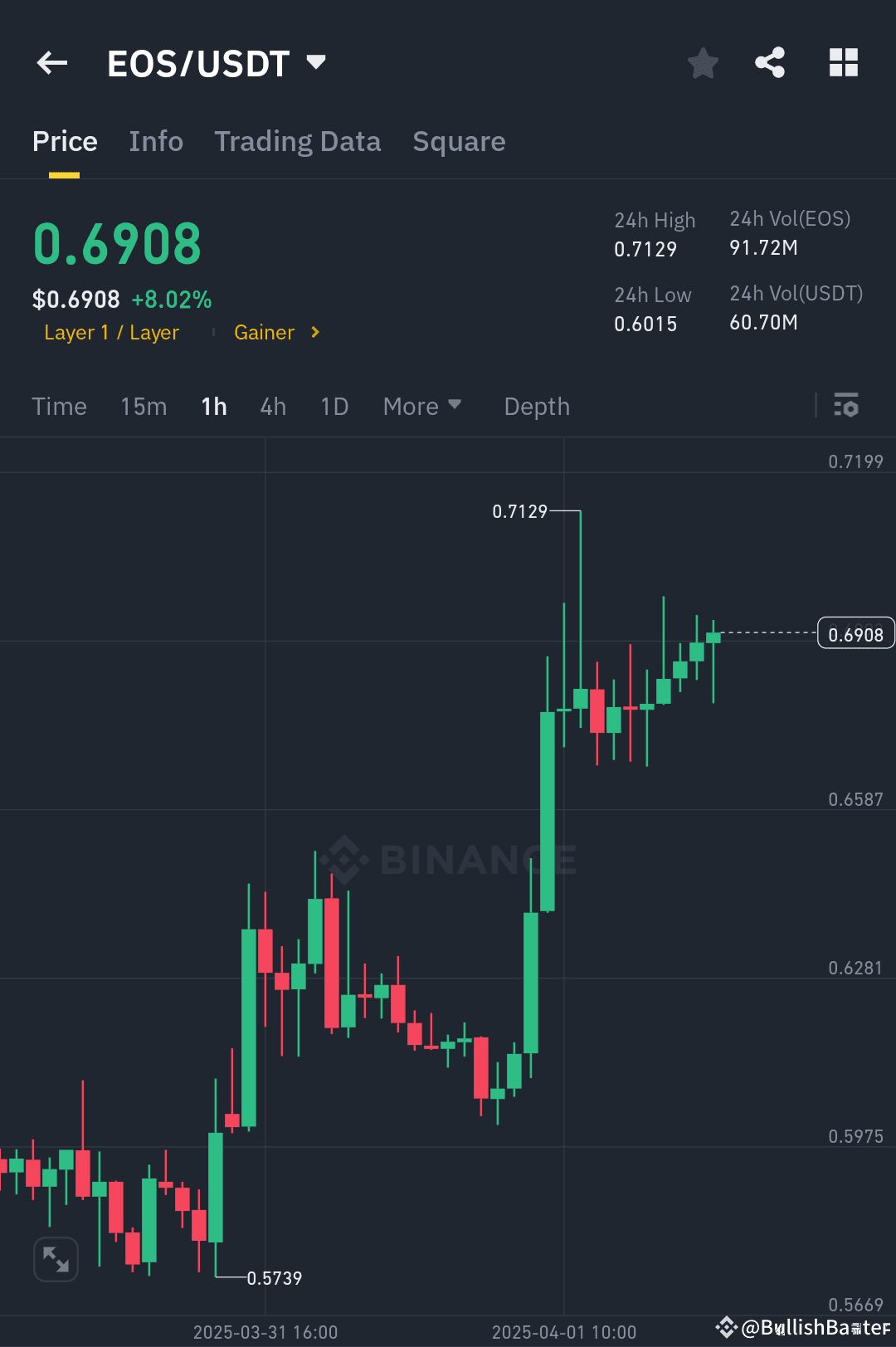 $EOS /USDT – Long Trade Setup in Play Current Price: $0.690 | BullishBanter on Binance Square