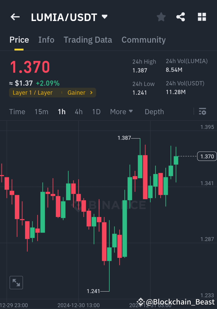 $LUMIA 🚀 LUMIA/USDT Analysis – Key Levels at $1.370! 🔥 | Alpha Crypto 786 on Binance Square