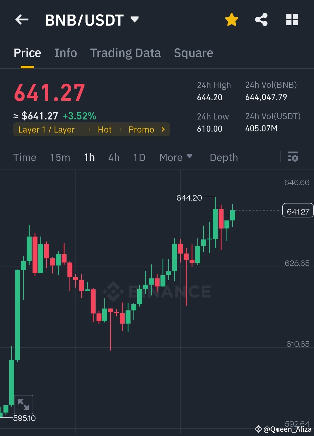 $BNB $BNB 🔥 BNB/USD Price Update: $ | Queen_Aliza on Binance Square
