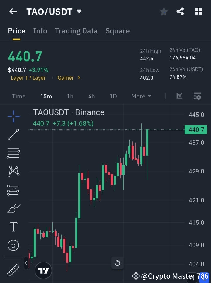 🚀 $TAO /USDT – Bullish Momentum Alert! 🚀 📈 Price Breakou | Crypto Master 786 on Binance Square