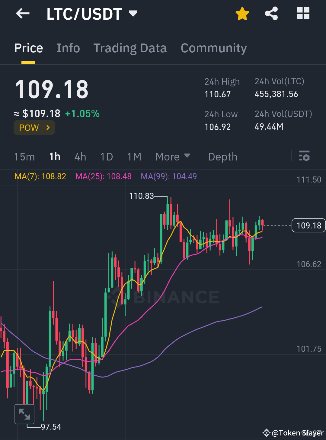 $LTC /USDT Update – Gradual Climb Current Price: $109.18 (+ | Token ...