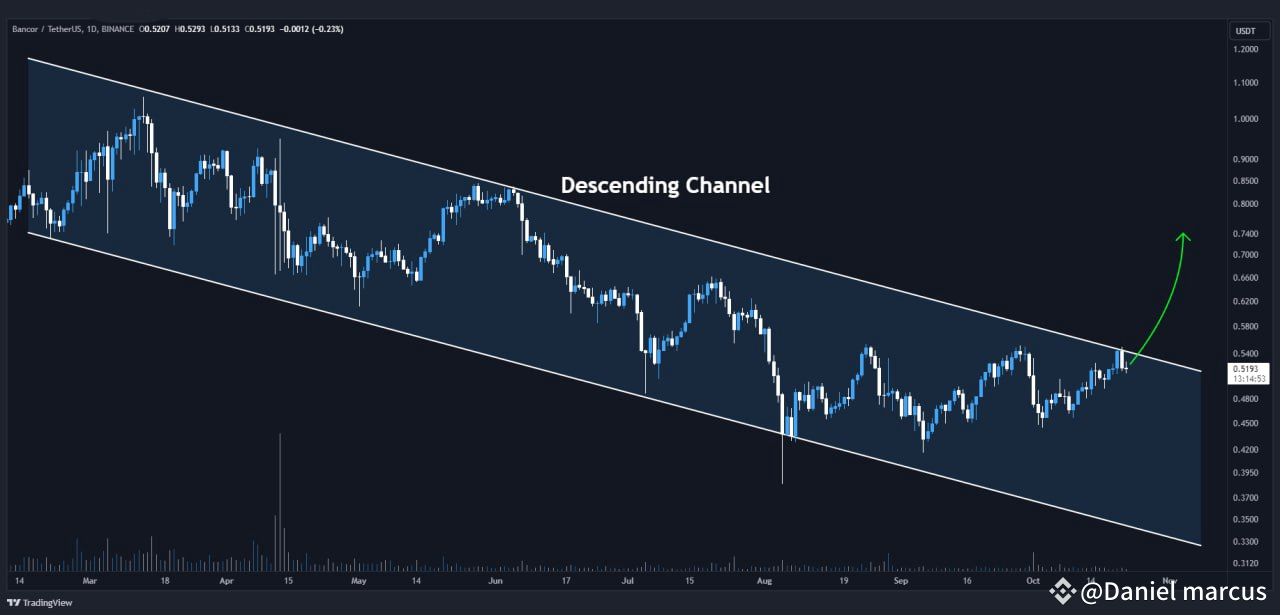 $BNT has formed a compelling descending channel pattern on t | Daniel ...