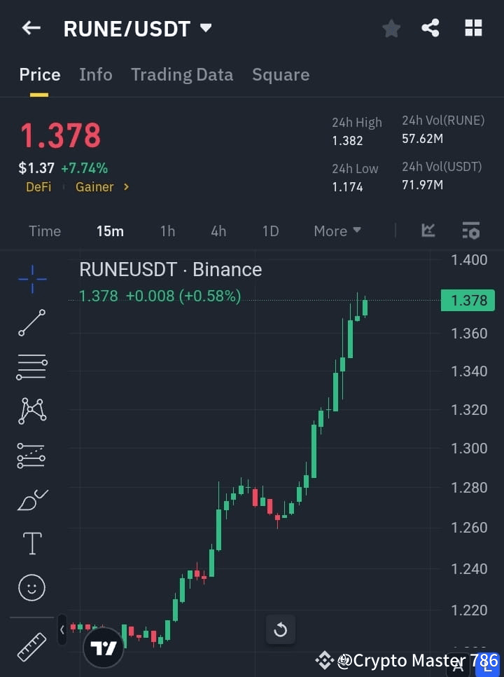 🚀 $RUNE /USDT – Explosive Breakout in Motion! 🔥📈 📌 Curr | Crypto Master 786 on Binance Square