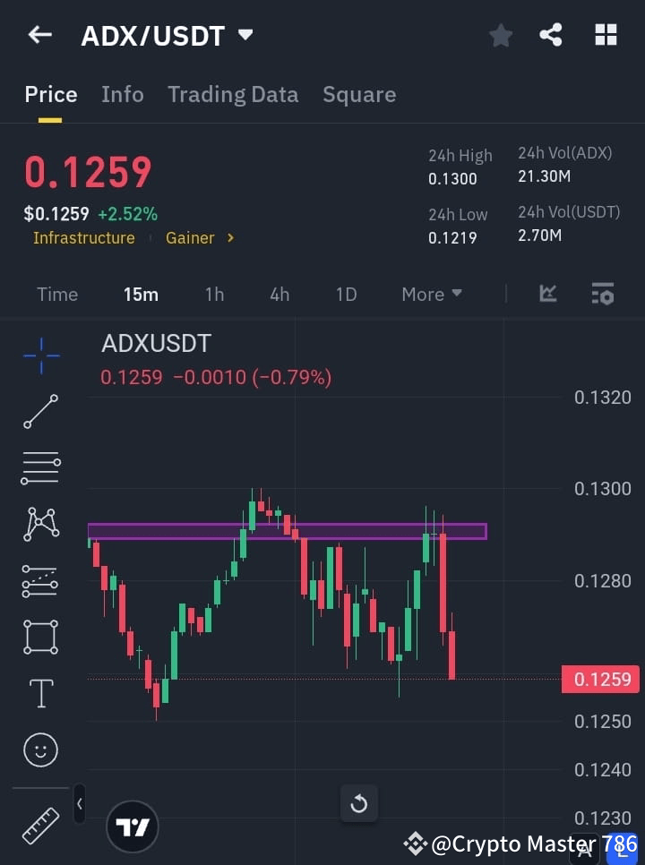🚨 $ADX /USDT Short Trade Setup 🚨 💰 Current Price: $0.125 | Crypto Master 786 on Binance Square