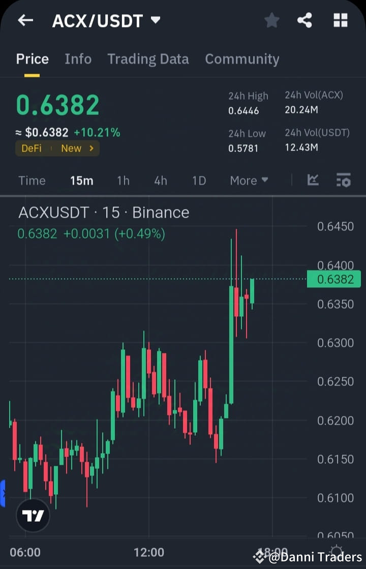 $ACX /USDT Signal Alert Don't miss Opportunity!🔥💯💰 $ACX | Danni Traders on Binance Square
