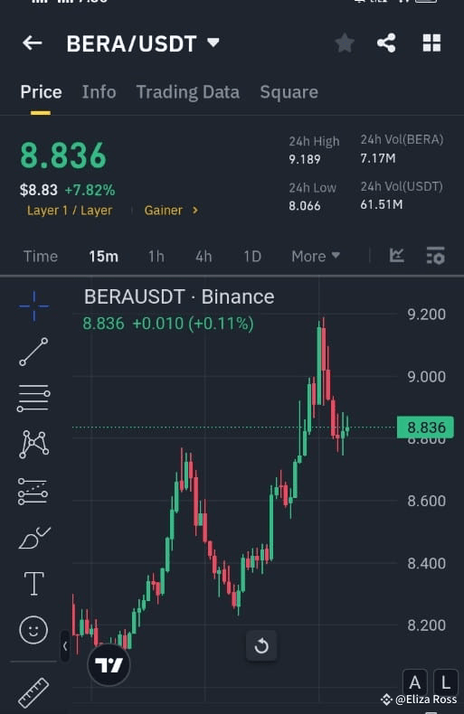 🚀 $BERA /USDT – Bullish Breakout Ahead? 💥 📢 $BERA is ga | Eliza Ross on Binance Square