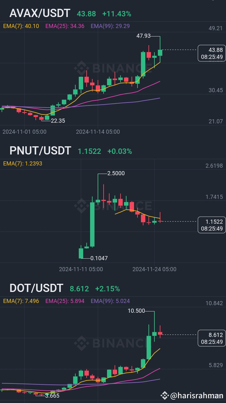 $AVAX $PNUT and $DOT chart analysis: --- AVAX/USDT Curr | harisrahman on Binance Square