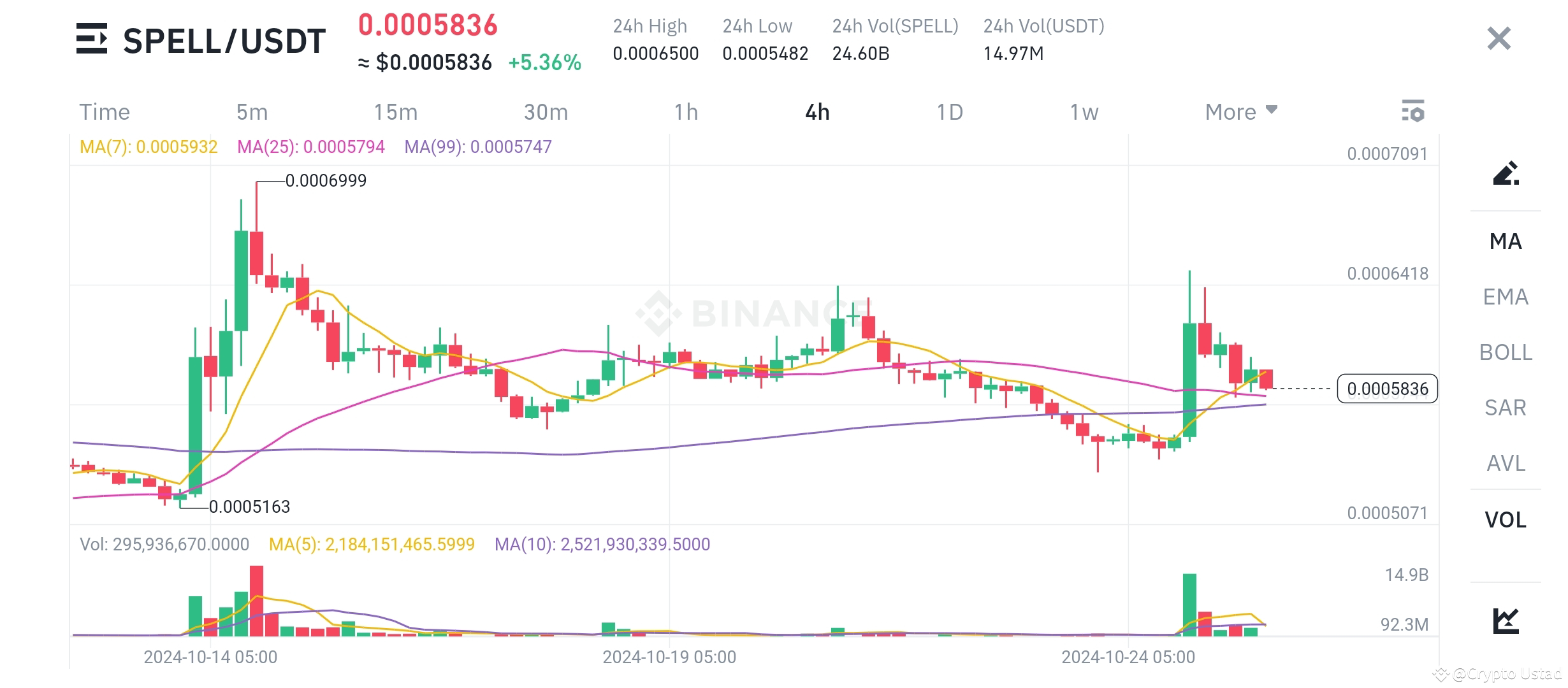 Market Update: SPELL/USDT The SPELL/USDT pair trades at $0. | Crypto Ustad on Binance Square