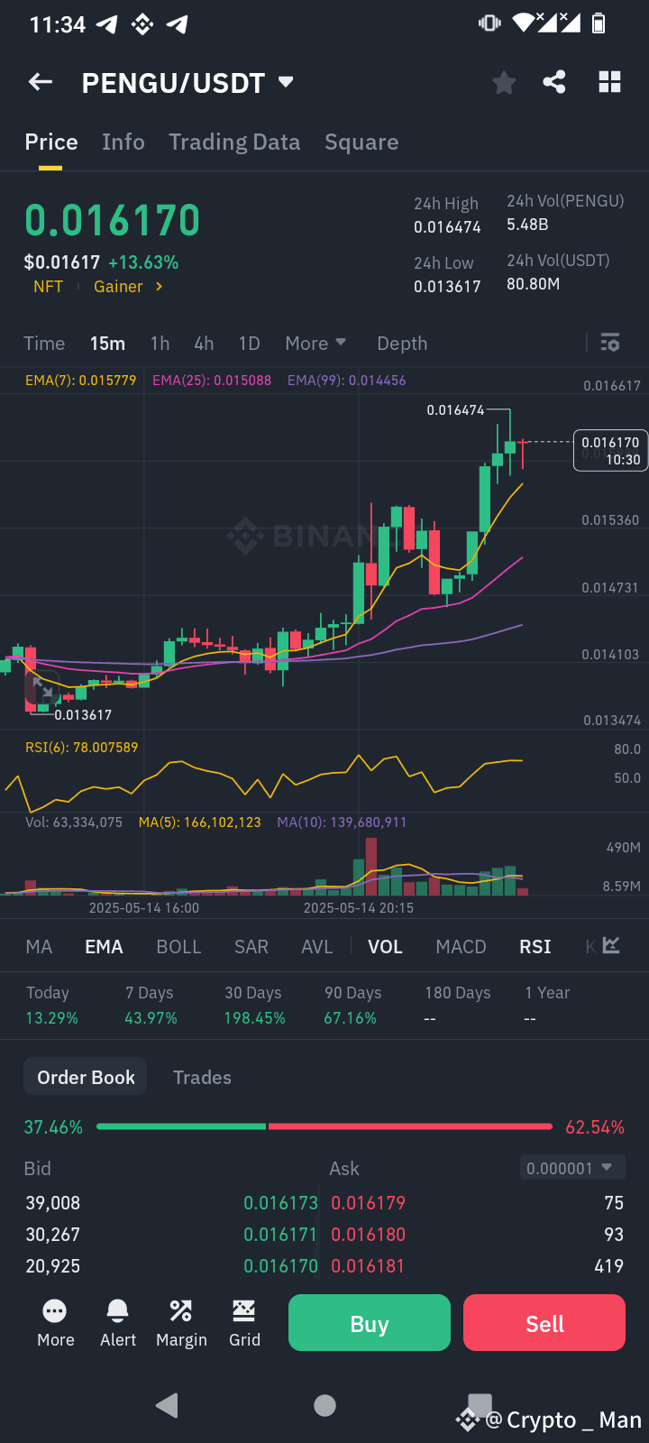$PENGU/USDT update fresh breakout or overbought trap? $PEN | Crypto _ Man on Binance Square