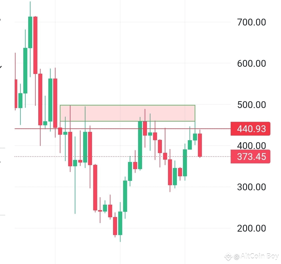 Price levels between 440 to 500 of $TAO becomes pain in the | AltCoin ...