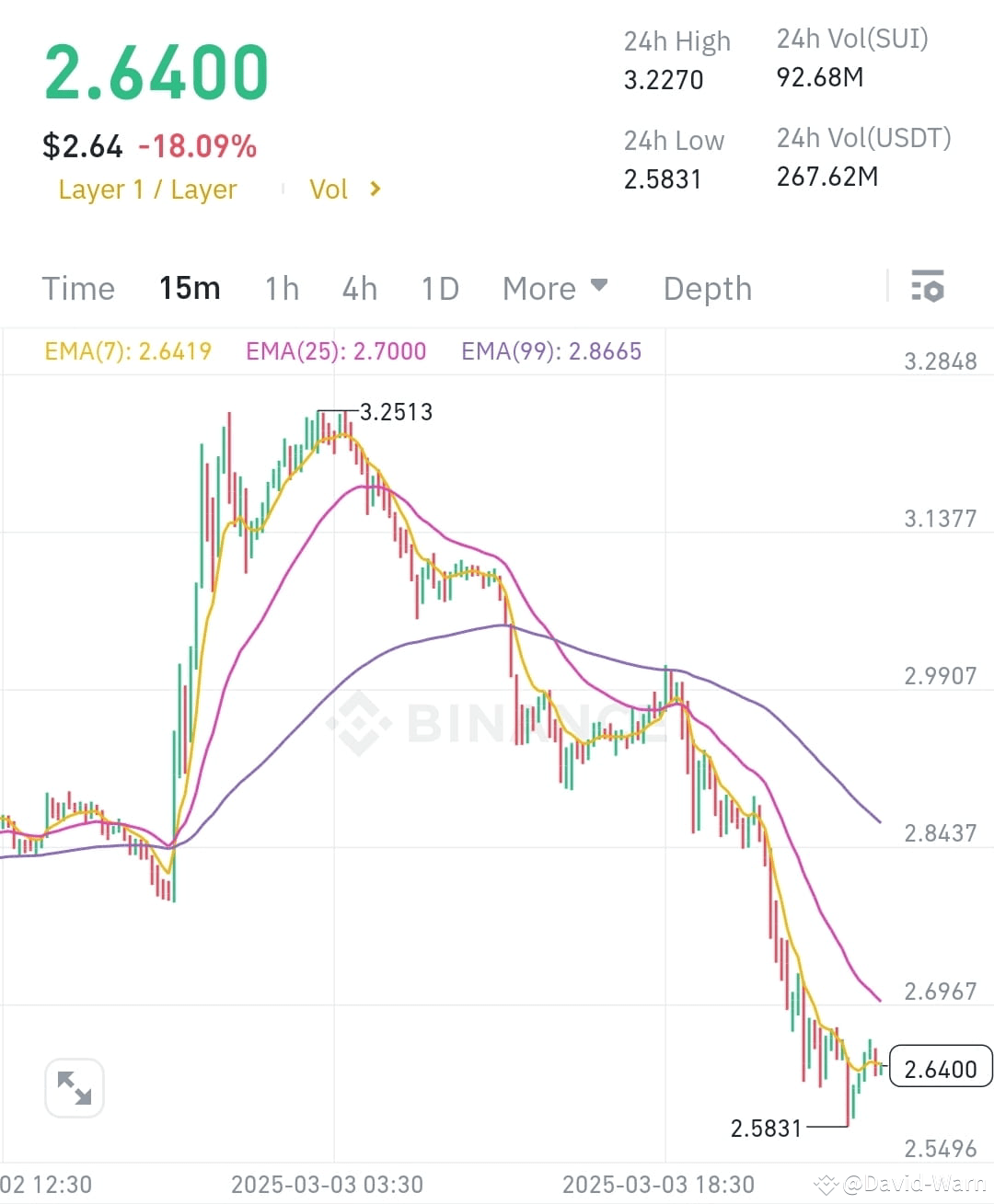 $SUI Short Liquidation Alert Massive short liquidations of | David-Warn on Binance Square