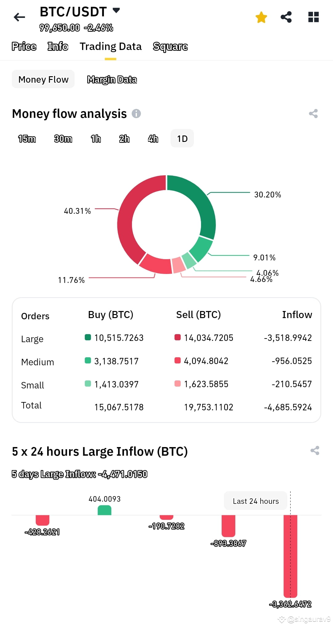 BTC/USDT Money Flow Analysis & Trading Plan Key Observation ...