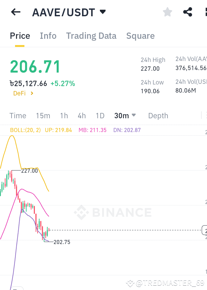 $AAVE 🚀 BIG PUMP ALERT!!! 🚀 🔥 BUY AAVE TOKEN NOW 🔥 A | TREDMASTER_69 on Binance Square
