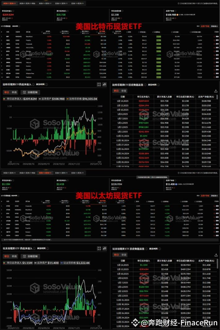 💰The total net outflow of Bitcoin spot ETFs in the U.S. yes | 奔跑财经-FinaceRun on Binance Square
