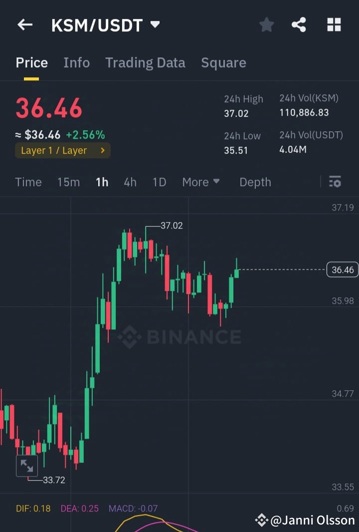 📊 $KSM KSM/USDT Technical Snapshot – Momentum Building! | Janni Olsson on Binance Square