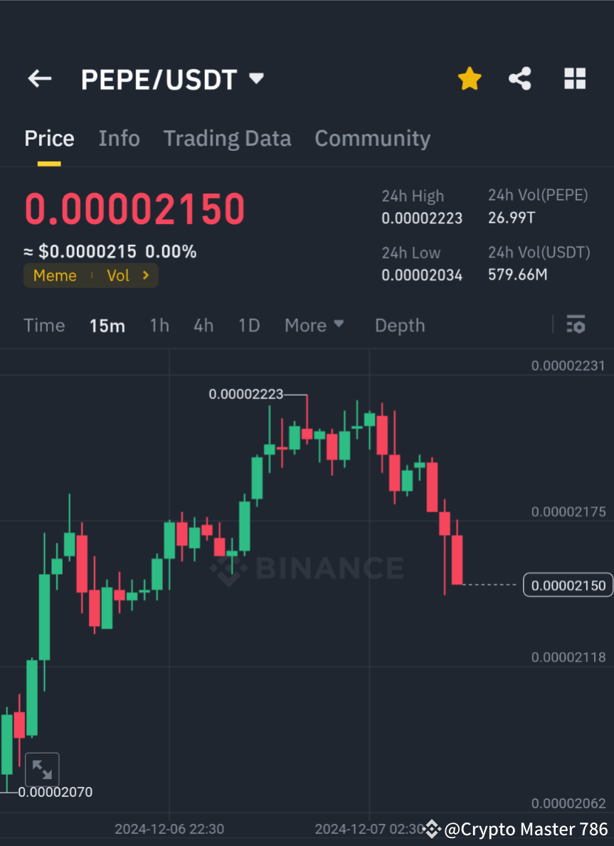$PEPE 🚀 PEPE/USDT Technical Analysis – Price at $0.000021 | Crypto Master 786 on Binance Square