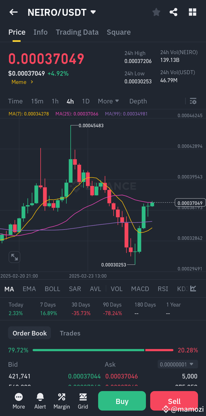 $NEIRO /USDT 📊 Current Price: 0.00037049 USDT (+4.92% incr | mamozi on Binance Square