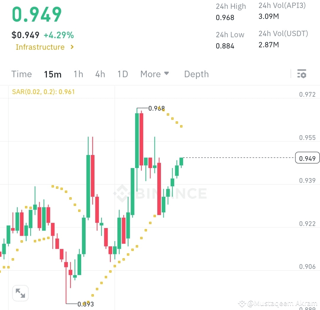 🚀🚀🚀 $API3 /USDT – Bullish Momentum Building $API3 Entr | Mustaqeem Akram on Binance Square