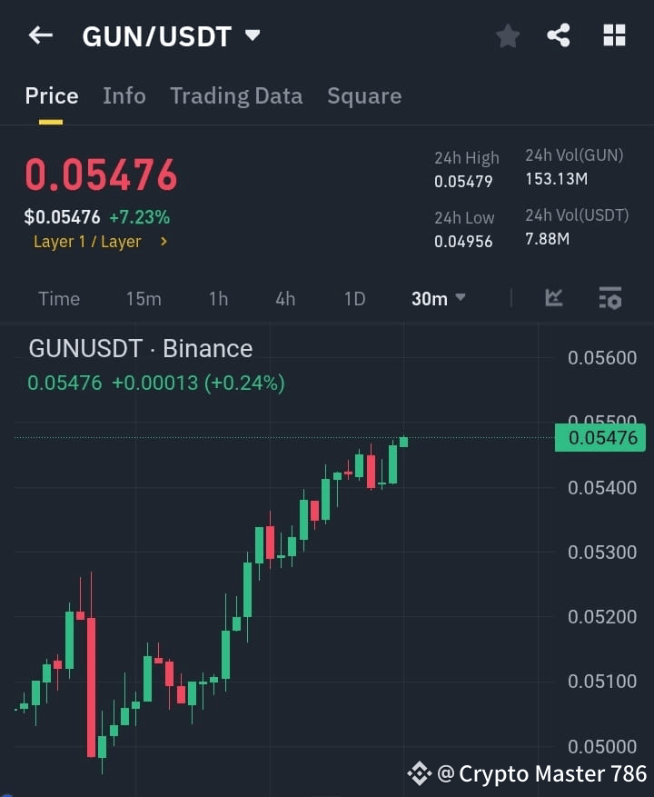 $GUN /USDT – Locked & Loaded for Breakout! 🚀 💰 Current Pr | Crypto Master 786 on Binance Square