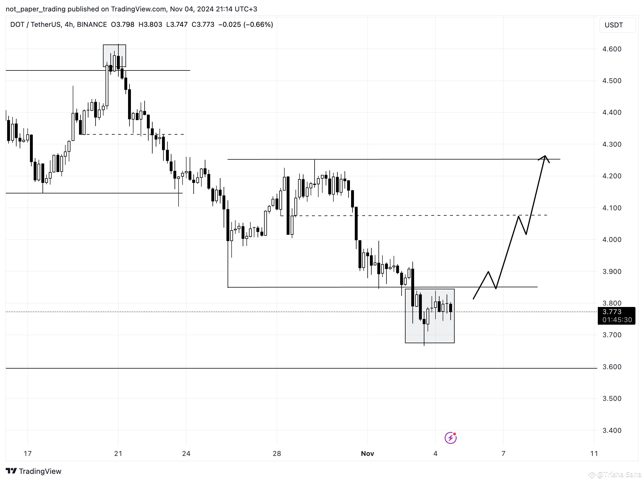 $DOT Not the best range, but if we return to it and get con | Trisha ...