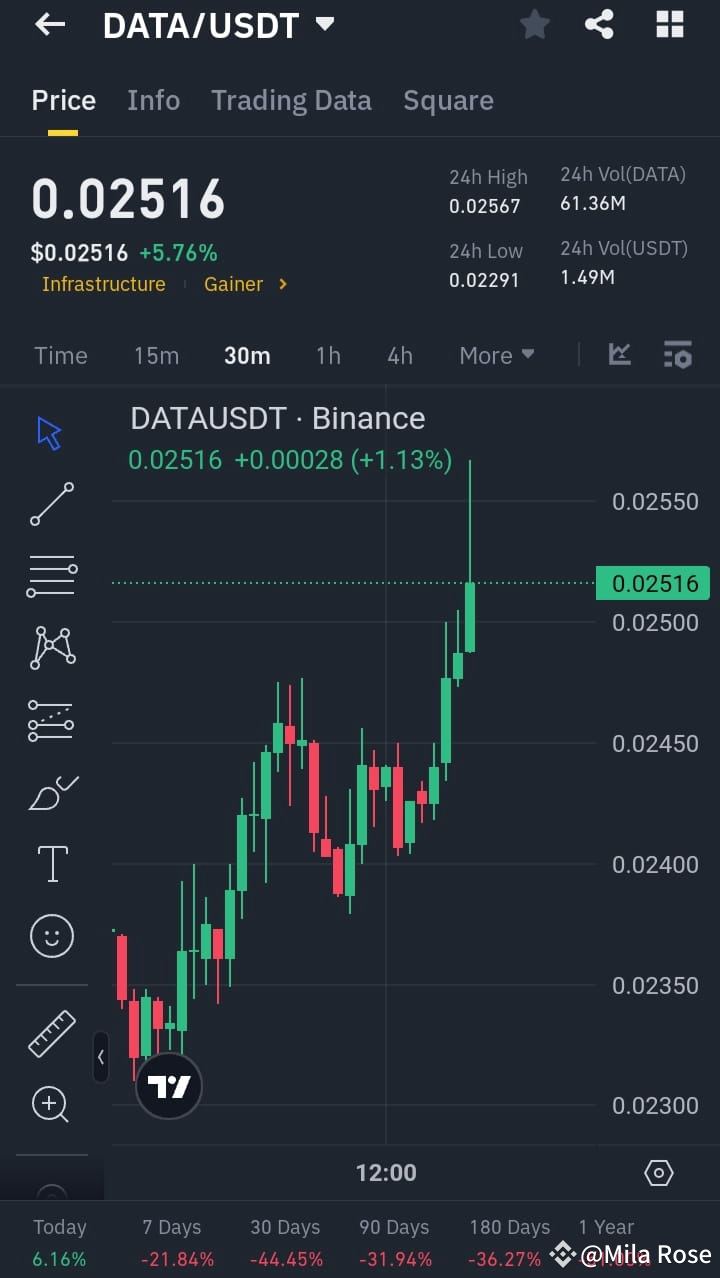 $DATA /USDT Bull Run Alert 💯 Ready to Catch the Opportuni | Mila Rose on Binance Square