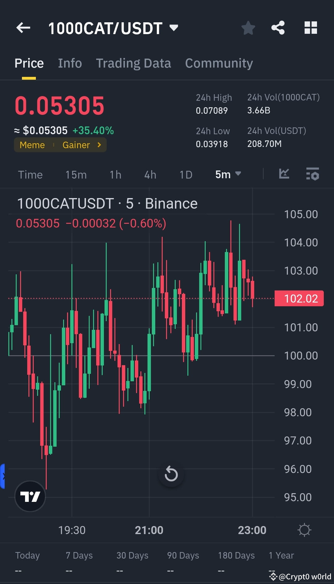 $1000CAT /USDT Analysis💯🔥 📊$1000CAT is currently trading | Crypt0 w0rld on Binance Square