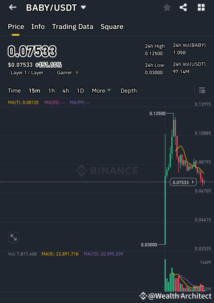 Long #BABY/USDT **Entry**: 0.07533 - 0.07400 **Targ | Wealth Architect on Binance Square