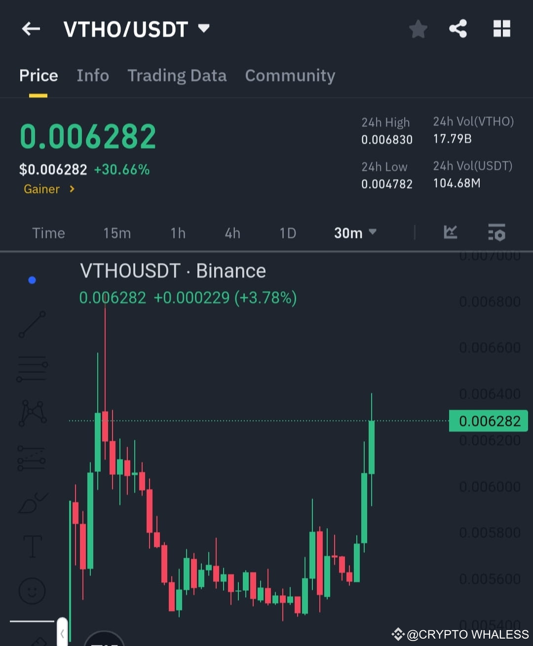$VTHO /USDT: explosive surge — over 30%! 🚨 Breakout alert: | CRYPTO WHALESS on Binance Square