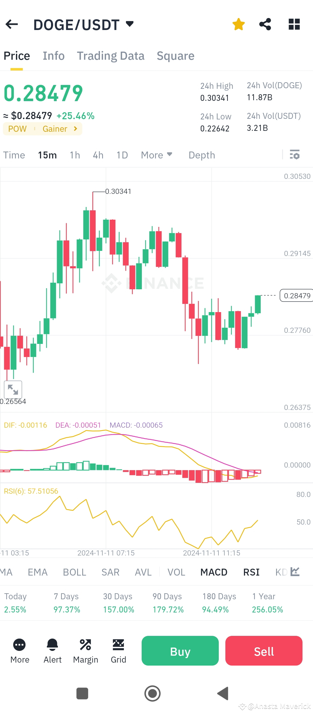 Based on the 15-minute chart for $DOGE /USDT, the current tr | Anasta Maverick on Binance Square