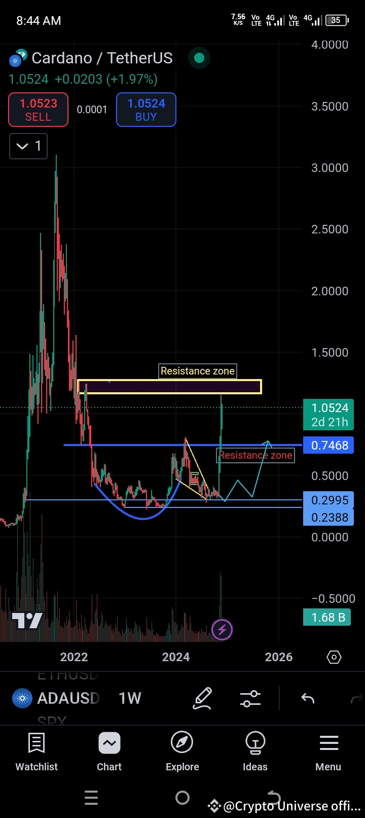 🚀 Cardano (ADA) Midterm Target Achieved! Next Big Move Upda | Crypto Universe official on ...
