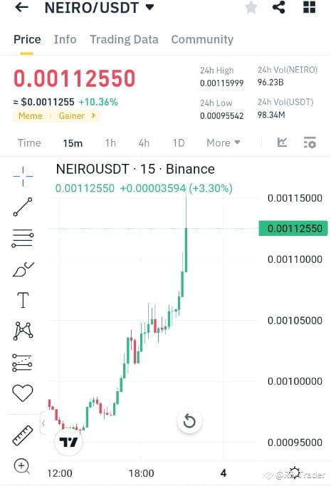 $NEIRO /USDT Technical Analysis: Targeting Key Levels The | RB-Trader on Binance Square