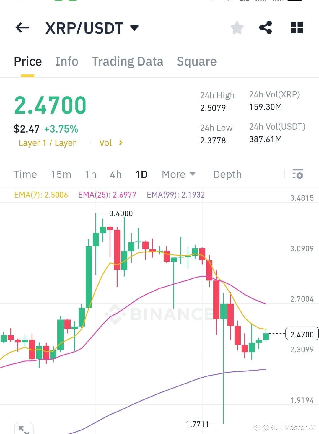 $XRP / USDT 🚀 Price 🥳 $XRP /USDT trade setup 💯 📌 Ent | Bull Master 01 on Binance Square