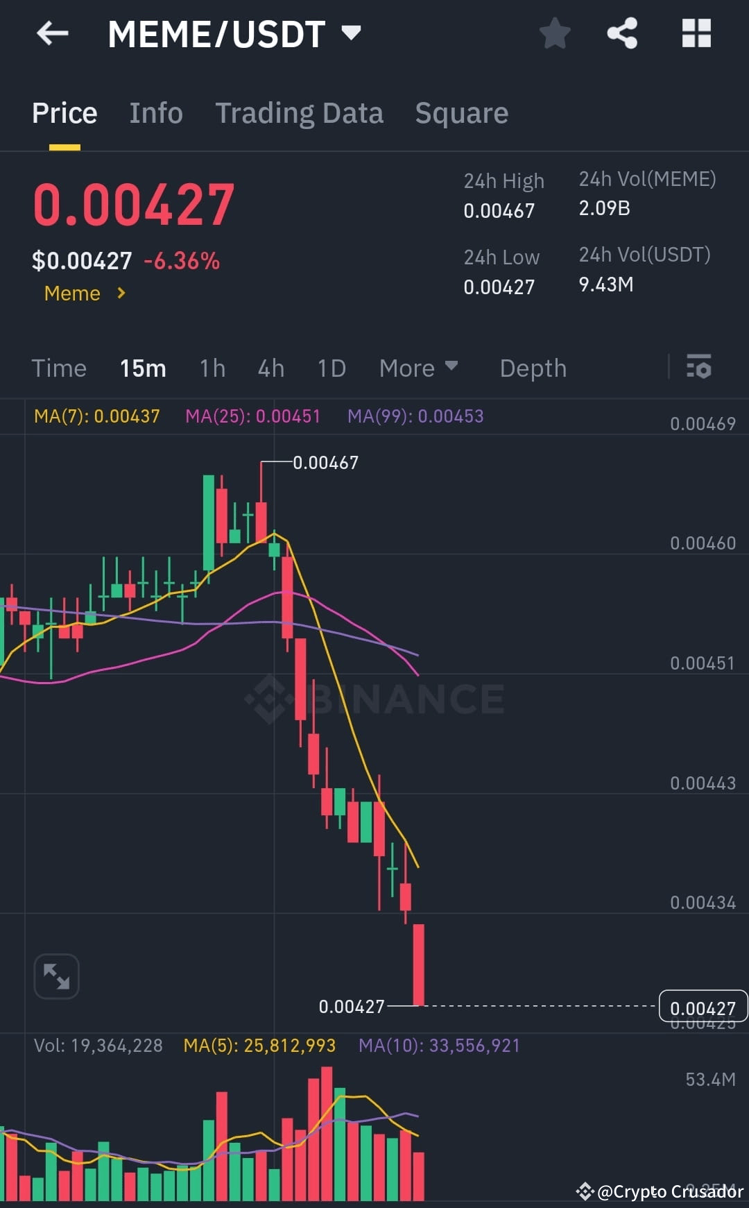 $MEME /USDT – Heavy Sell-Off Continues 🚨 📉 Current Pric | Crypto ...