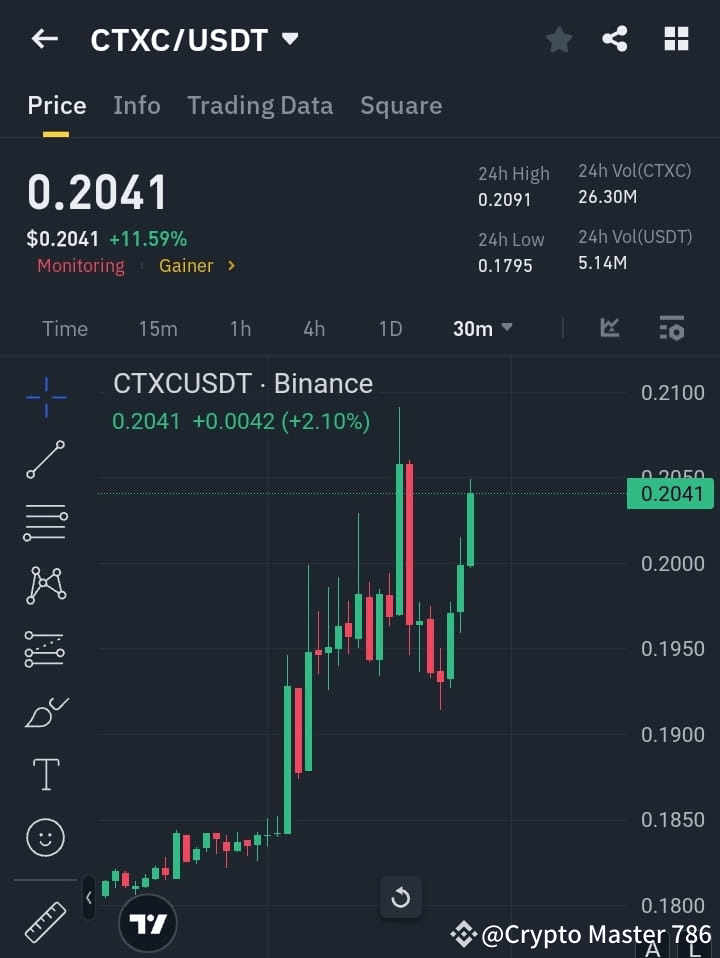 $CTXC /USDT – Bulls in Control! Can Momentum Sustain? 🔥💯 | Crypto Master 786 on Binance Square