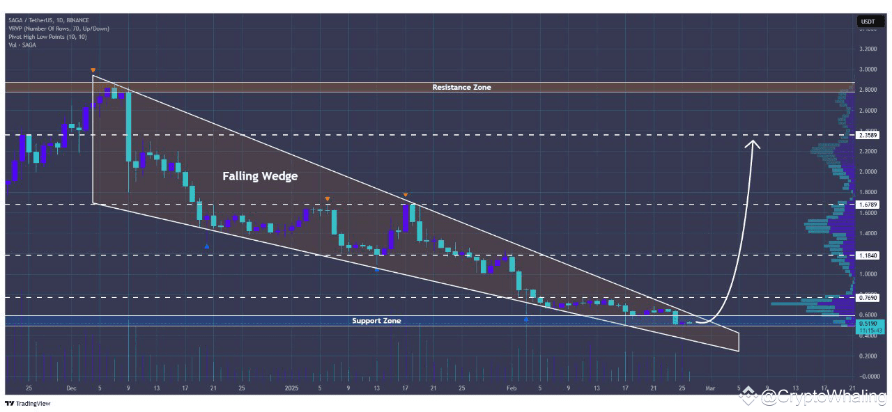 Saga Chart: SAGA/USDT Saga is currently forming a falling ...