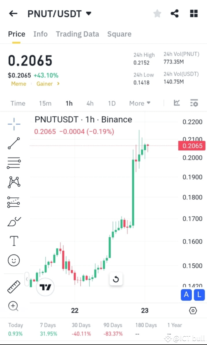 $PNUT /USDT 🚀 BULLISH EXPLOSION – NEXT MOVE? $PNUT is show | ICT bull on Binance Square