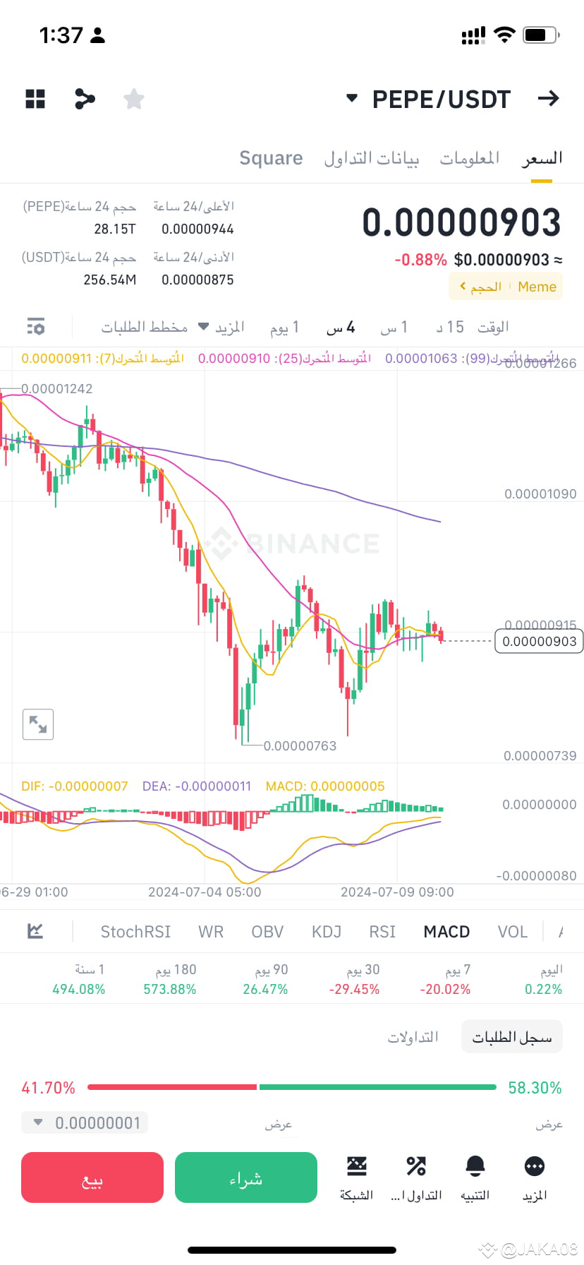 For a brief analysis of the price movement of PEPE/USDT: 1. | COINJAKA on Binance Square