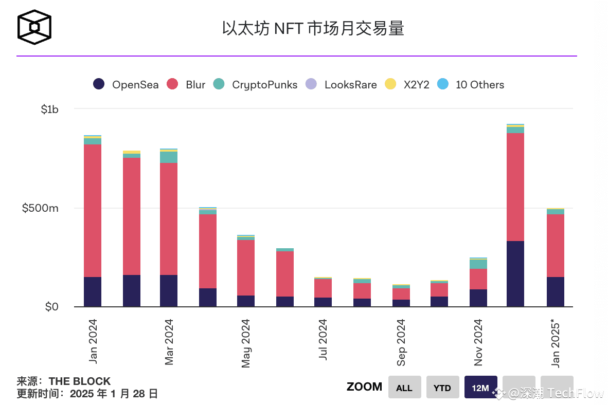 OpenSea's Market Share Drops to 33%, January Ethereum NFT Monthly Trading Volume Less Than Half ...