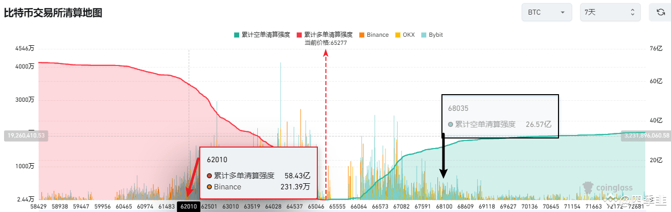 Bitcoin exchange liquidation map Based on the current price | 四季韭 on ...