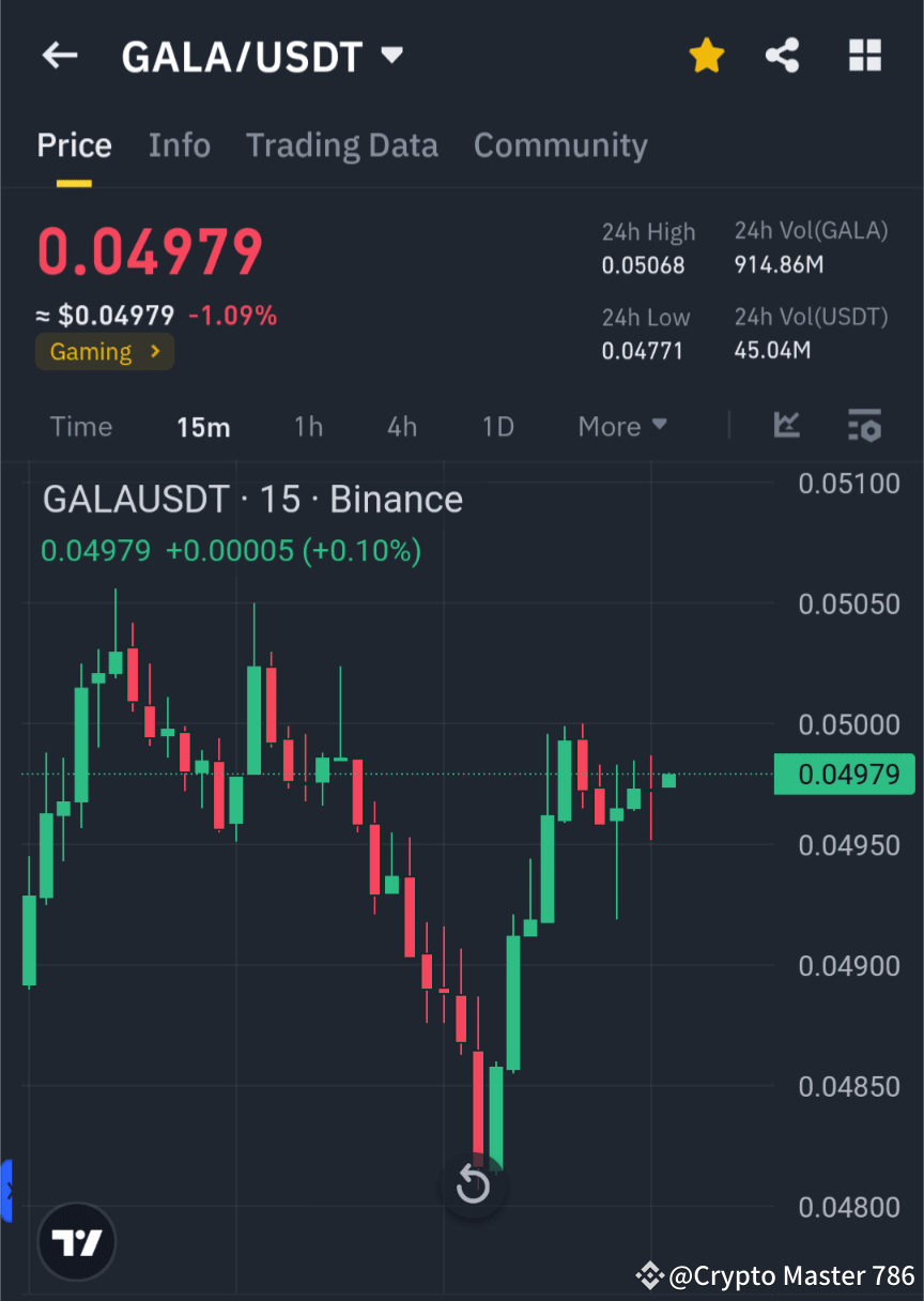 $GALA 📊 GALA/USDT Technical Analysis: Key Levels to Watch | Crypto Master 786 on Binance Square