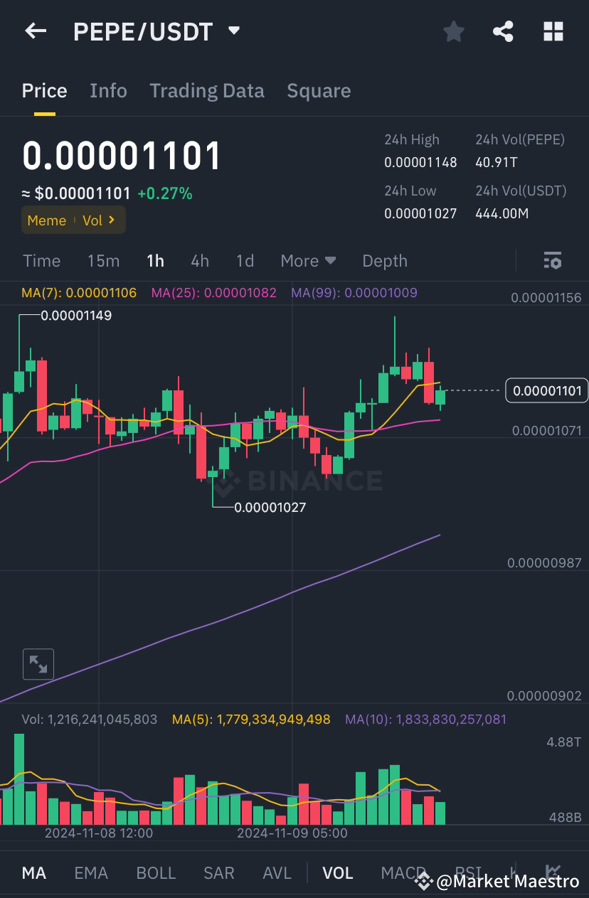 $PEPE Analysis: Consolidation Phase with a Potential Rebound | Market Maestro on Binance Square