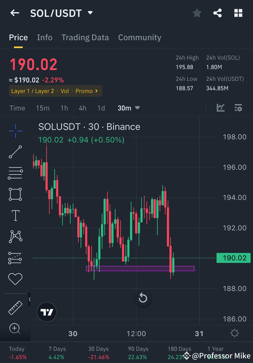 $SOL /USDT Short Trade Signal!🔥💯 Entry: • Short below $1 | Professor Mike on Binance Square