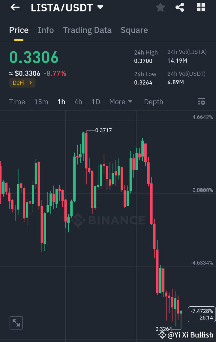 $LISTA /USDT Technical Analysis: Potential for Upside or Dow | Yi Xi Bullish on Binance Square
