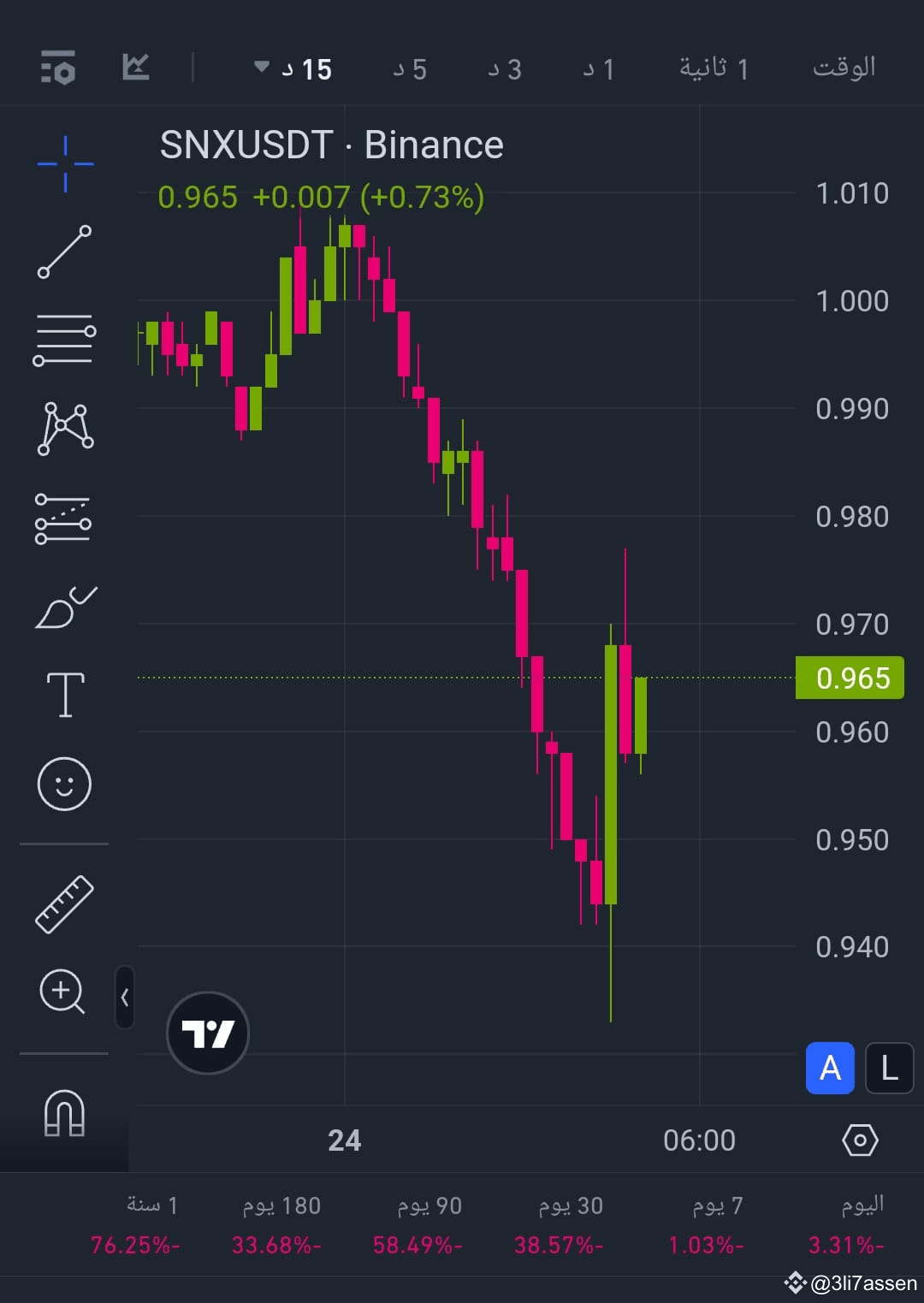 $SNX 🚀 $SNX /USDT Bullish Momentum! 💯🔥 📈 Entry Zone: $ | AJT1 on Binance Square