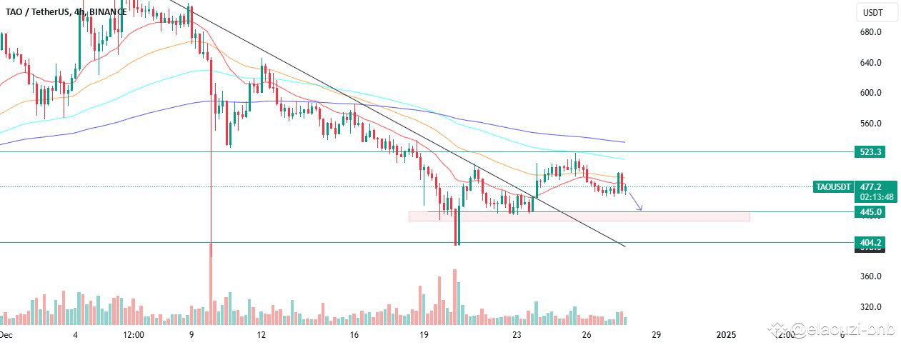 TAO Medium Term Binance: TAO USDT is showing slight signs of | Ilyass elaouzi on Binance Square