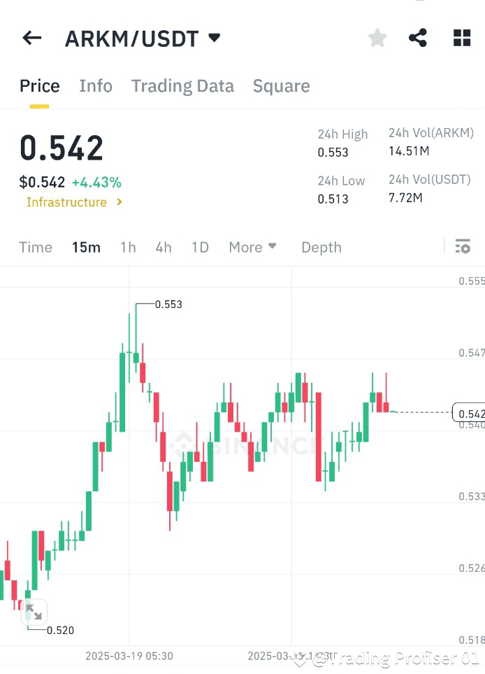 $ARKM /USDT – Bullish Momentum Building! Momentum Analysi | Trading Profiser 01 on Binance Square