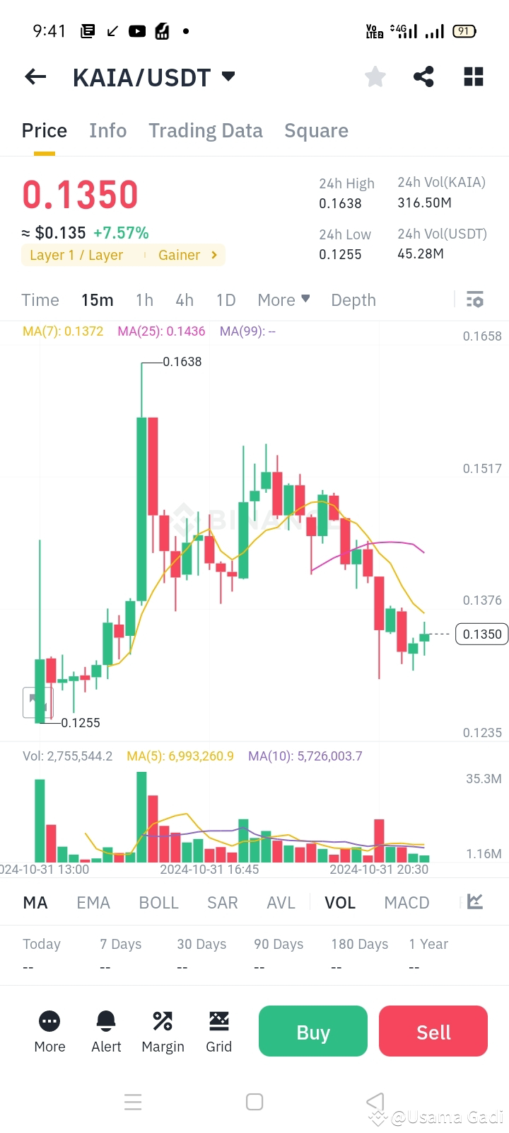 $KAIA $KAIA KAIA/USDT 15-Minute Chart Analysis The KAIA/U | Usama Gadi on Binance Square